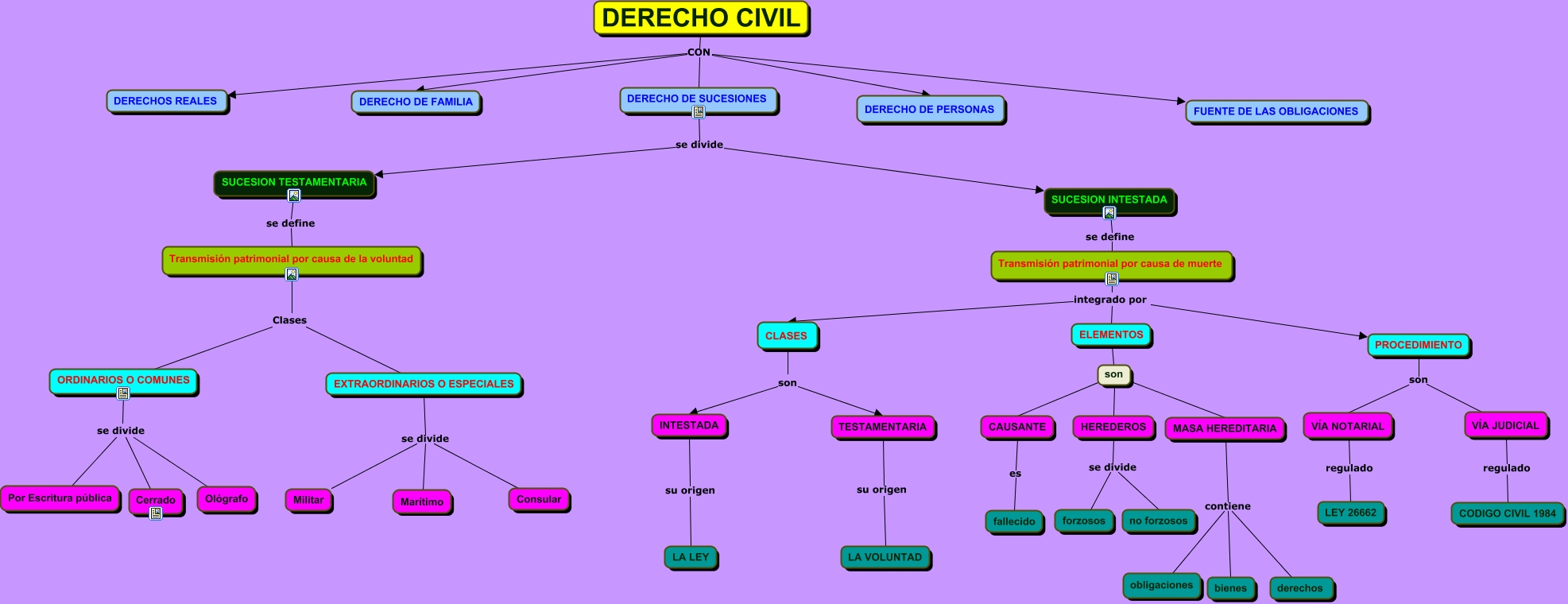 Bienes Y Sucesiones Tipos Mapa Conceptual - shibaswap
